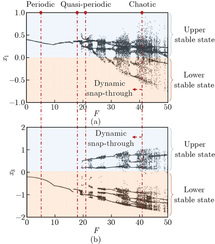 Theoretical and experimental investigation of the resonance responses ...