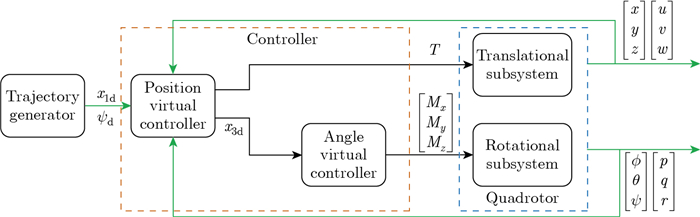 Adaptive state-constrained/model-free iterative sliding mode control for aerial robot trajectory ...