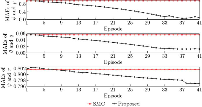 Adaptive state-constrained/model-free iterative sliding mode control ...