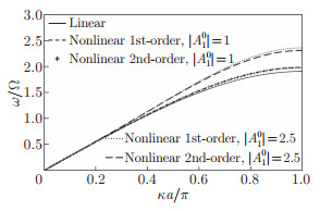 Nonlinear wave dispersion in monoatomic chains with lumped and ...