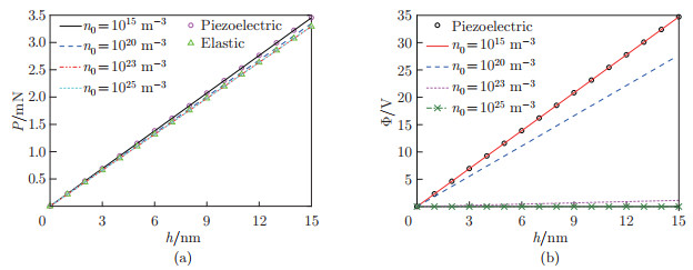 Indentation behavior of a semi-infinite piezoelectric semiconductor ...