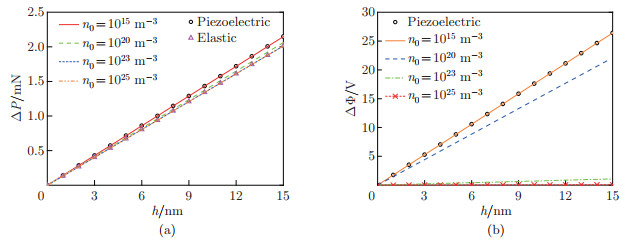Indentation behavior of a semi-infinite piezoelectric semiconductor ...