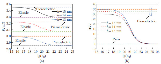 Indentation behavior of a semi-infinite piezoelectric semiconductor ...