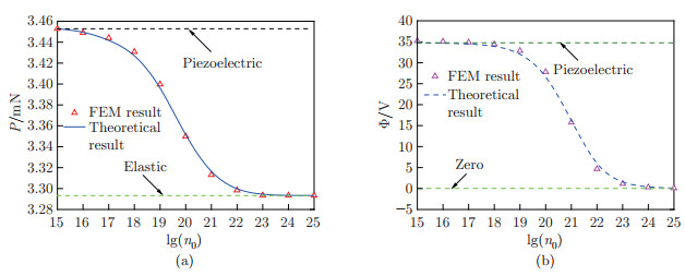 Indentation behavior of a semi-infinite piezoelectric semiconductor ...