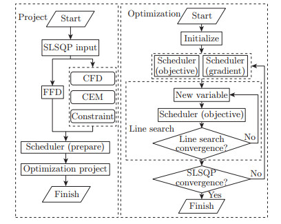 Aerodynamic/stealth design of S-duct inlet based on discrete adjoint method