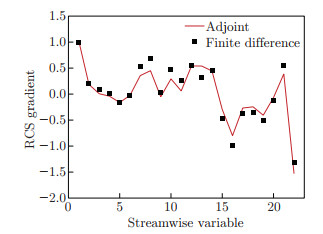 Aerodynamic/stealth design of S-duct inlet based on discrete adjoint method
