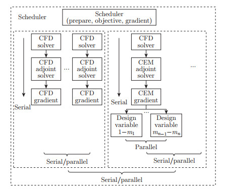 Aerodynamic/stealth design of S-duct inlet based on discrete adjoint method