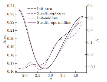 Aerodynamic/stealth design of S-duct inlet based on discrete adjoint method