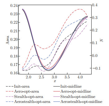 Aerodynamic/stealth design of S-duct inlet based on discrete adjoint method