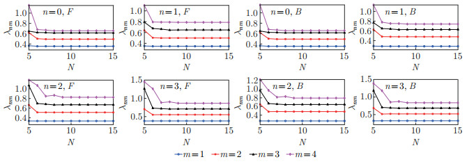Dynamics of a rotating ring-stiffened sandwich conical shell with an ...