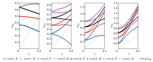 Dynamics of a rotating ring-stiffened sandwich conical shell with an ...