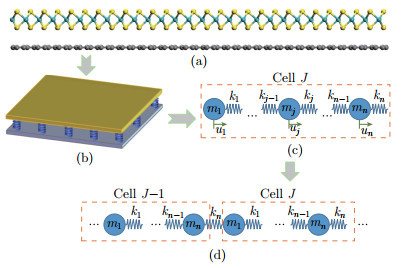 Mass-spring model for elastic wave propagation in multilayered van der ...