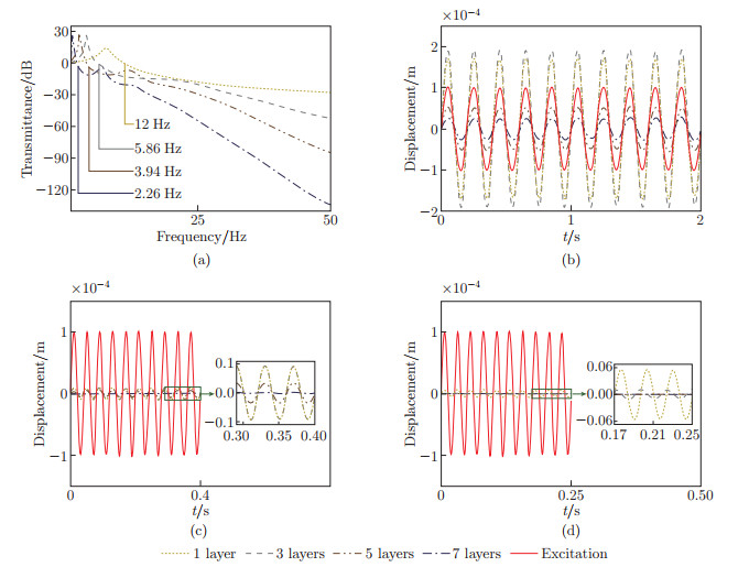 Multi-layer quasi-zero-stiffness meta-structure for high-efficiency ...