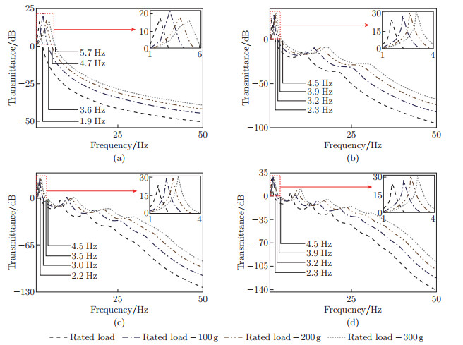 Multi-layer quasi-zero-stiffness meta-structure for high-efficiency ...