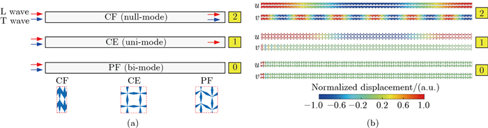 Reconfigurable mechanism-based metamaterials for ternary-coded elastic ...