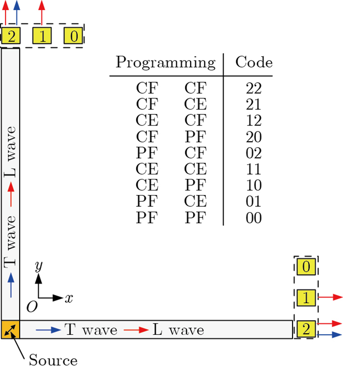 Reconfigurable mechanism-based metamaterials for ternary-coded elastic ...