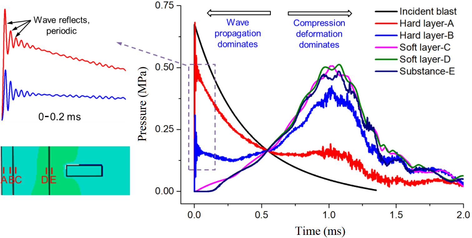 Evaluating the blast mitigation performance of hard/soft composite ...