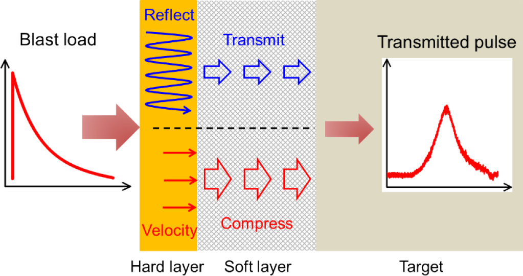 Evaluating the blast mitigation performance of hard/soft composite ...