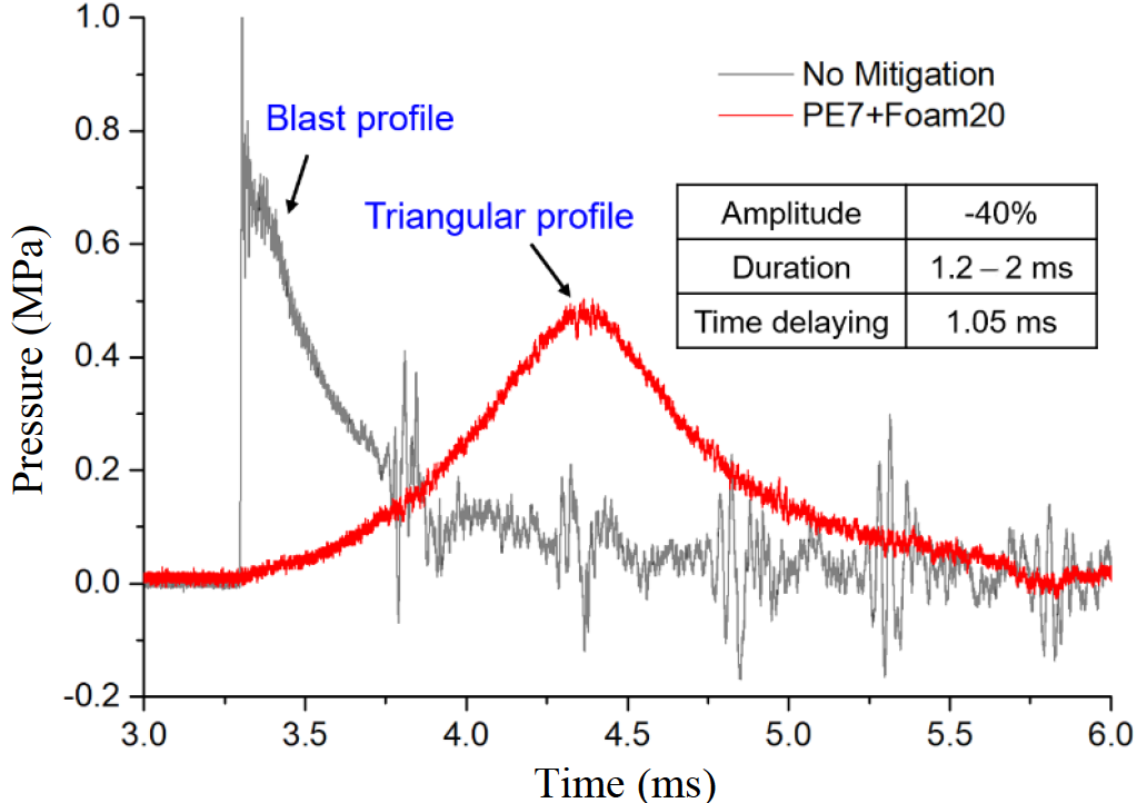 Evaluating the blast mitigation performance of hard/soft composite ...