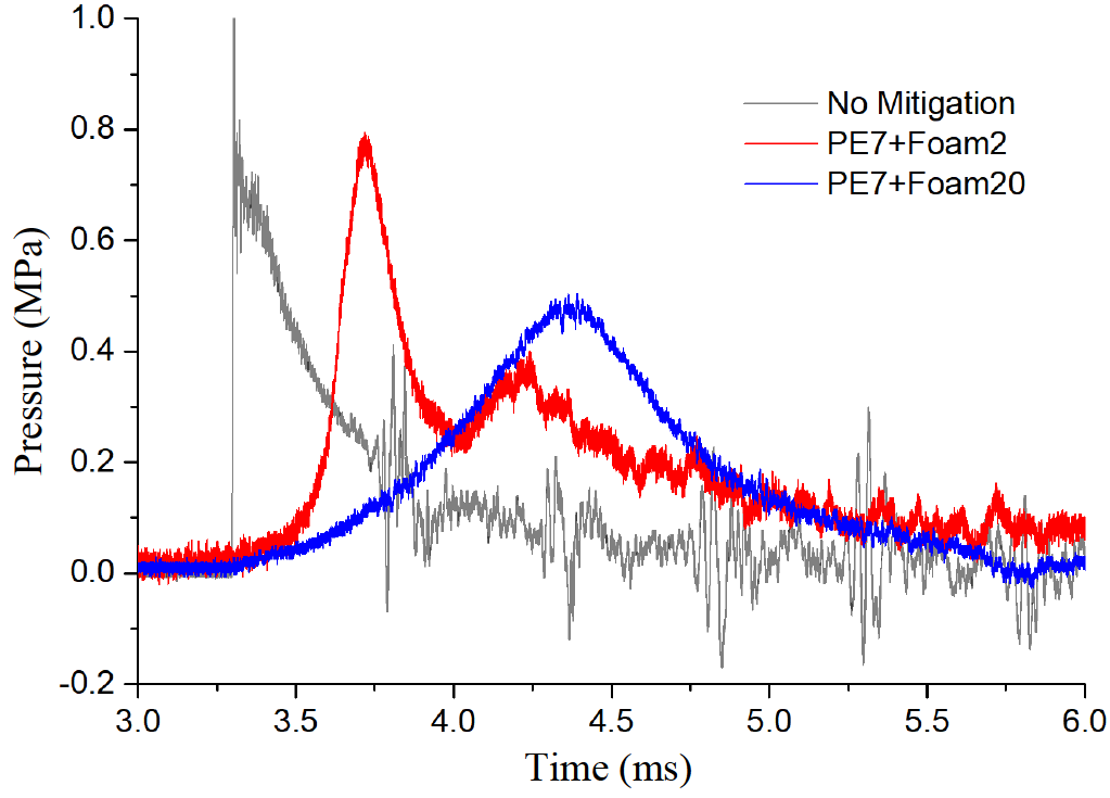 Evaluating the blast mitigation performance of hard/soft composite ...