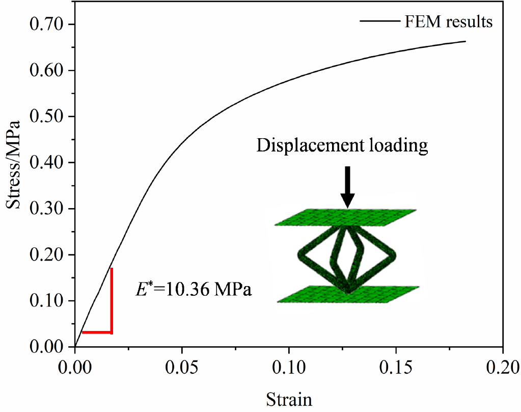 Compressive properties and energy absorption of BCC lattice structures with bio-inspired ...