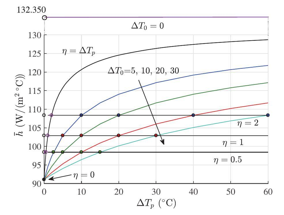 New method for the determination of convective heat transfer coefficient in fully-developed ...