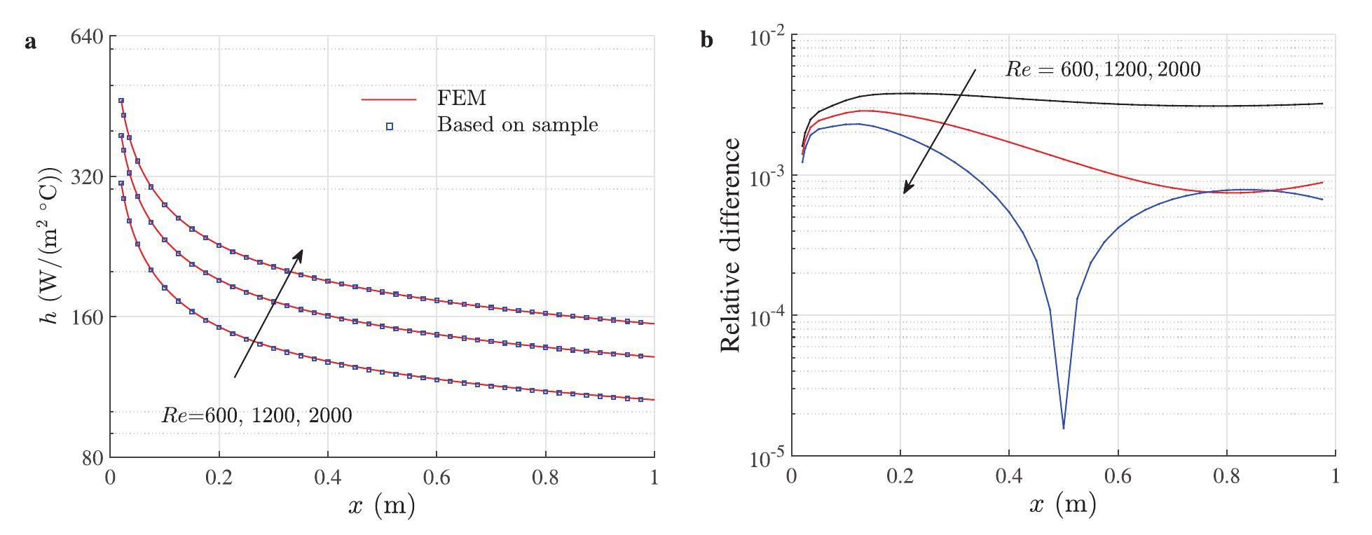 New method for the determination of convective heat transfer coefficient in fully-developed ...