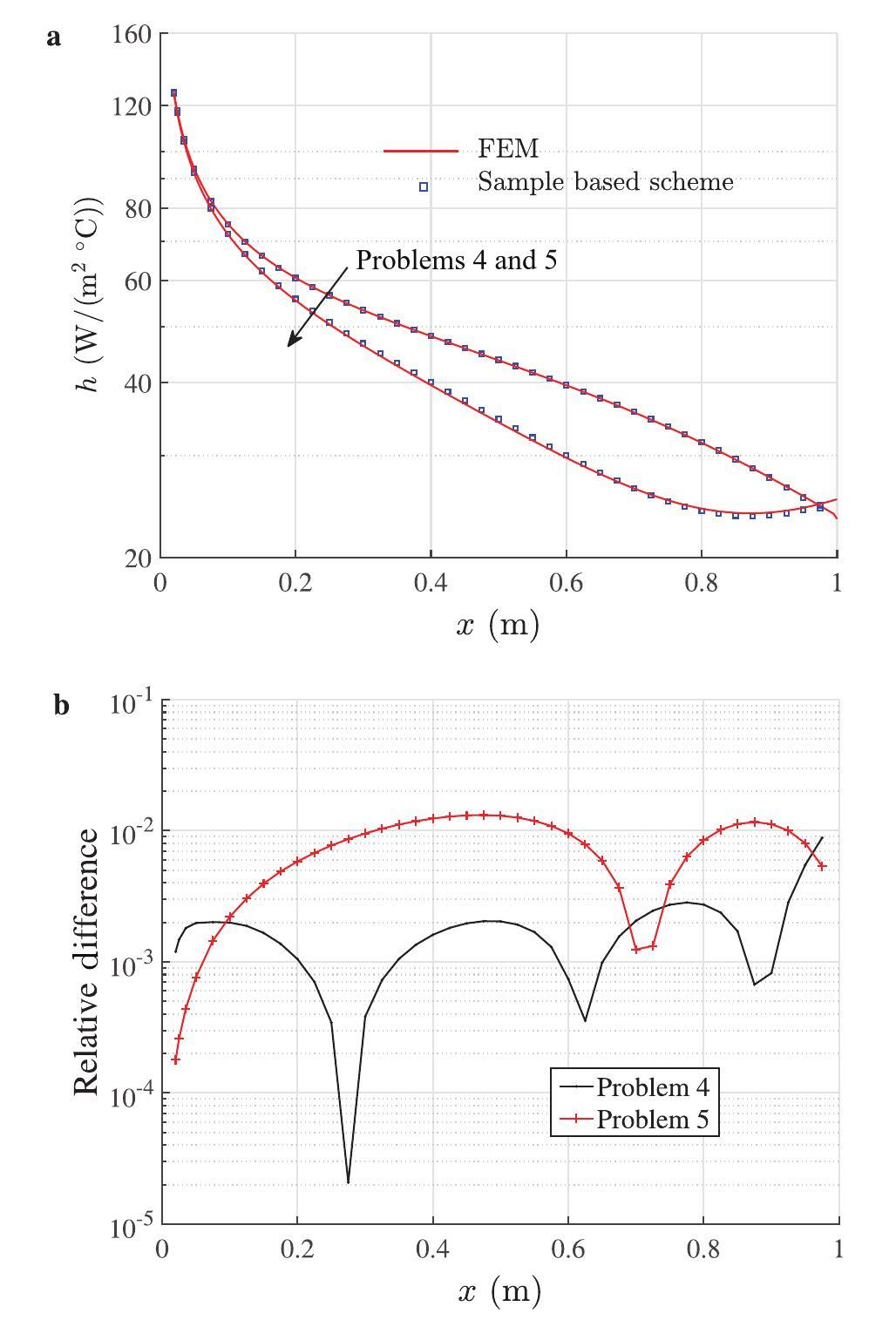New method for the determination of convective heat transfer coefficient in fully-developed ...