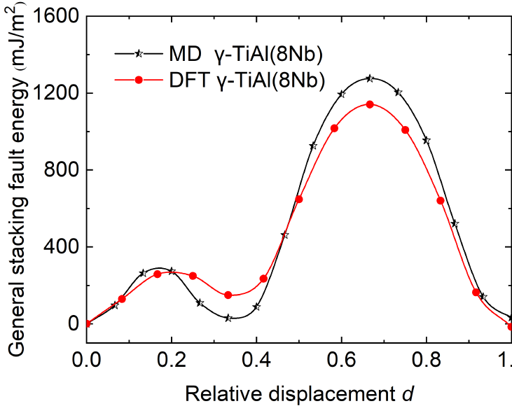A newly developed interatomic potential of Nb-Al-Ti ternary systems for high-temperature ...