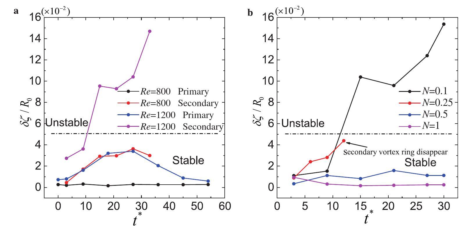 The evolution and instability of wake structure around an impulsively ...
