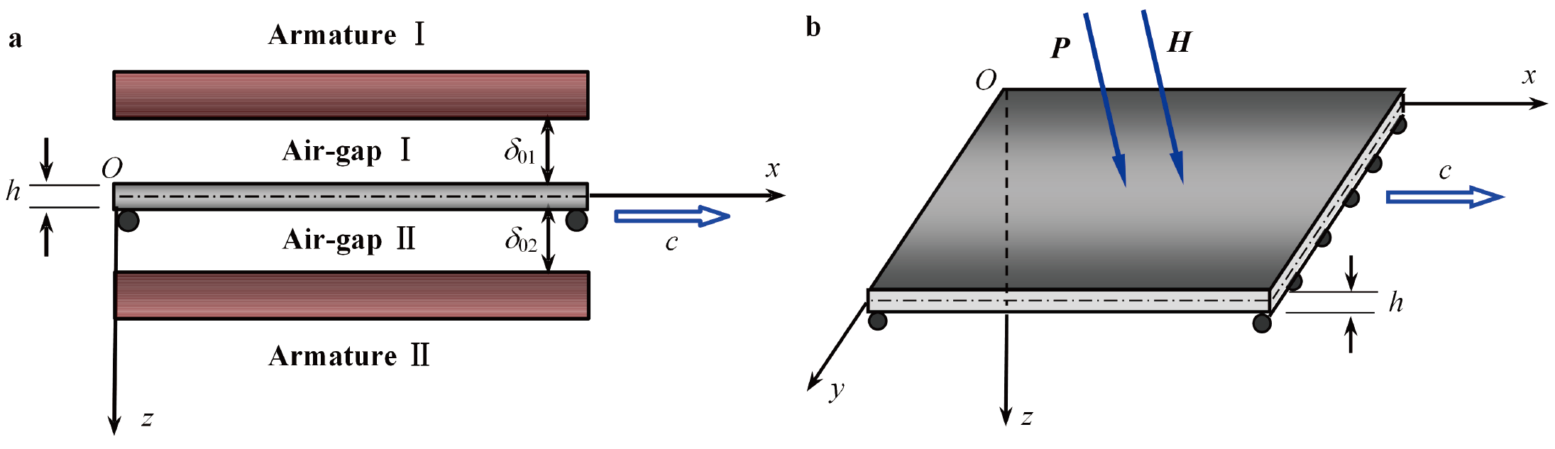 Magnetic-structure coupling dynamic model of a ferromagnetic plate ...