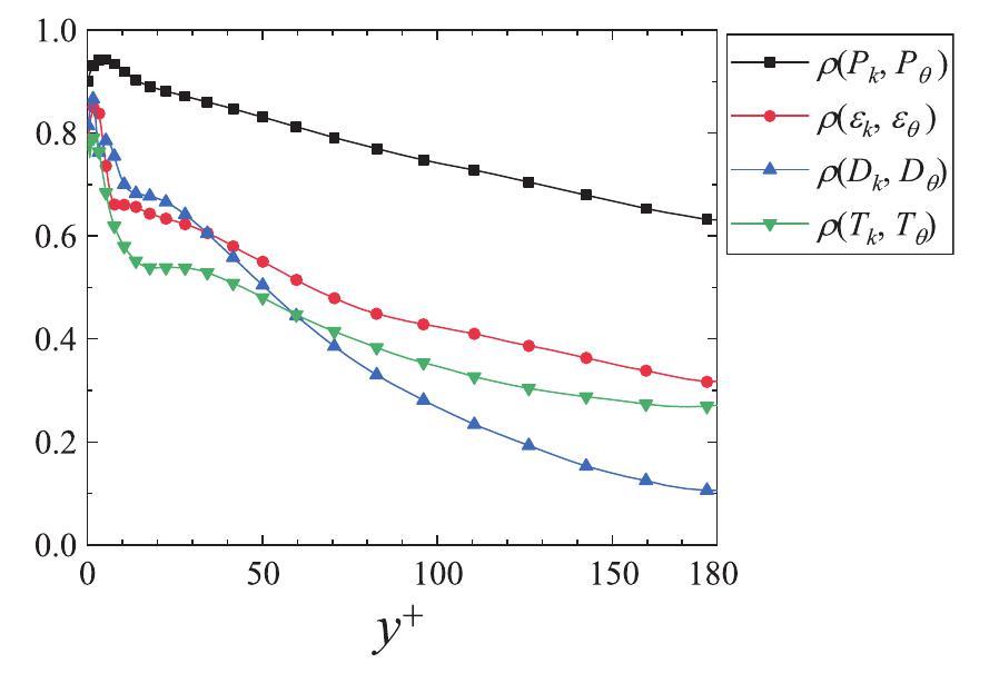 Related turbulent momentum and passive scalar transferin a turbulent ...
