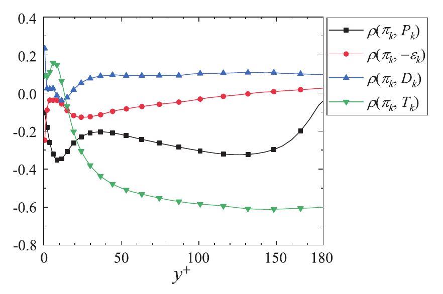 Related turbulent momentum and passive scalar transferin a turbulent ...