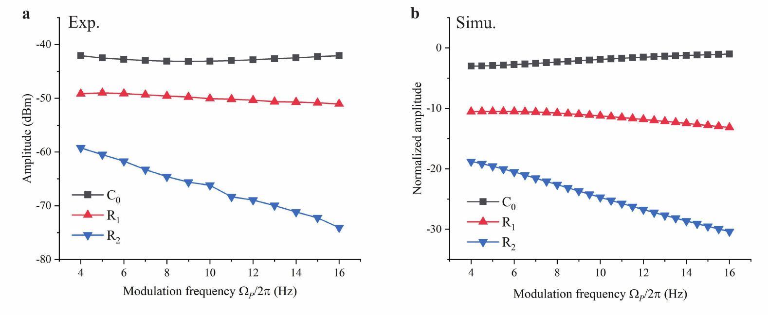 Frequency comb in a parametrically modulated micro-resonator
