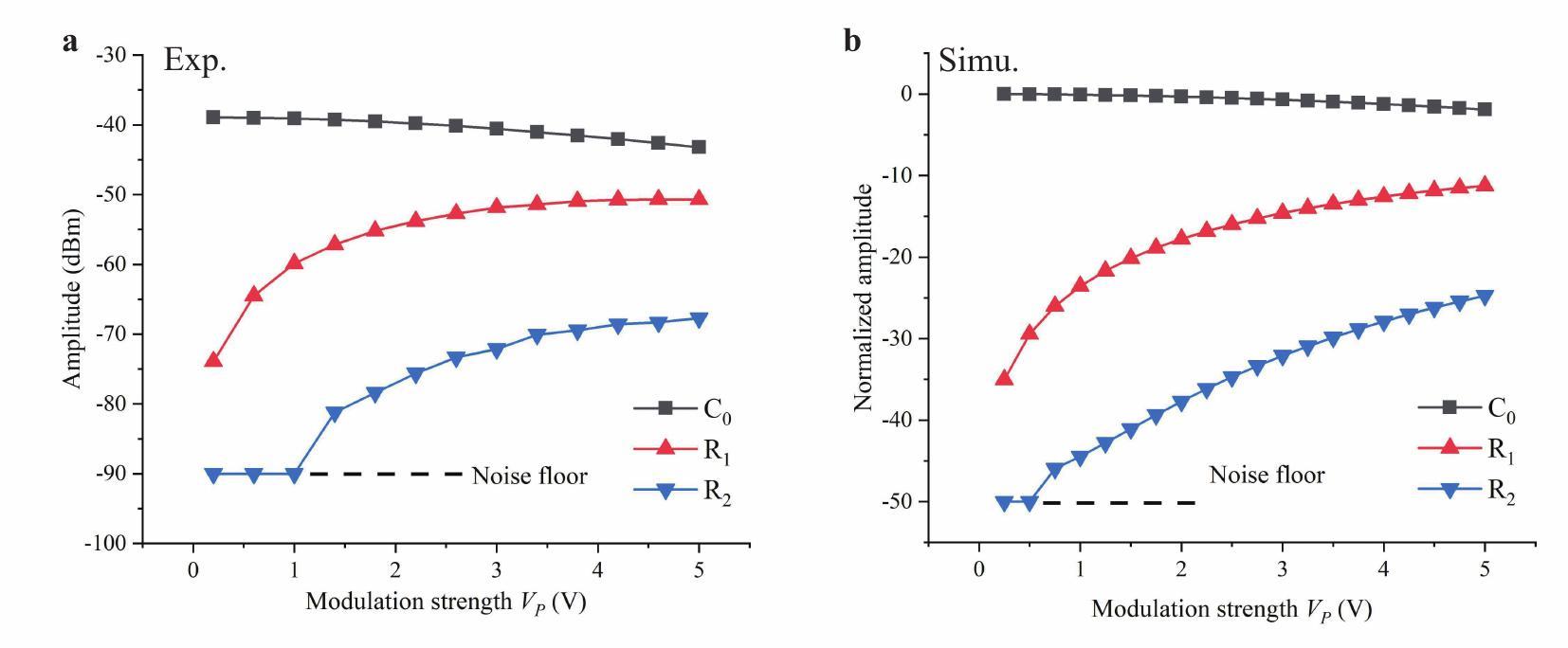 Frequency comb in a parametrically modulated micro-resonator