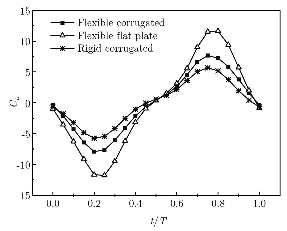 Aerodynamic performance of the flexibility of corrugated dragonfly ...