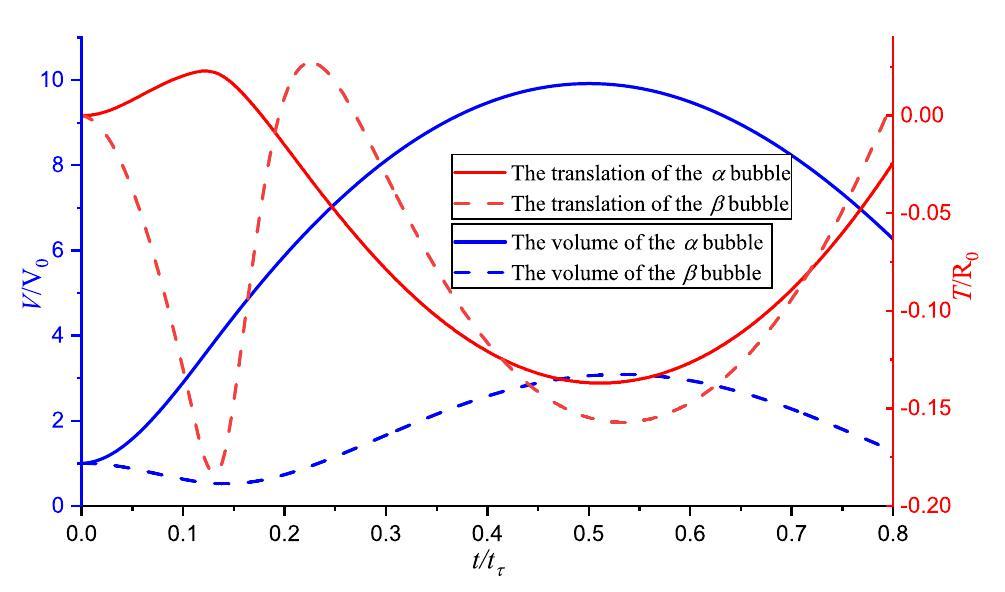 Studies on two-bubble energy transfer model with radiant-receiver structure