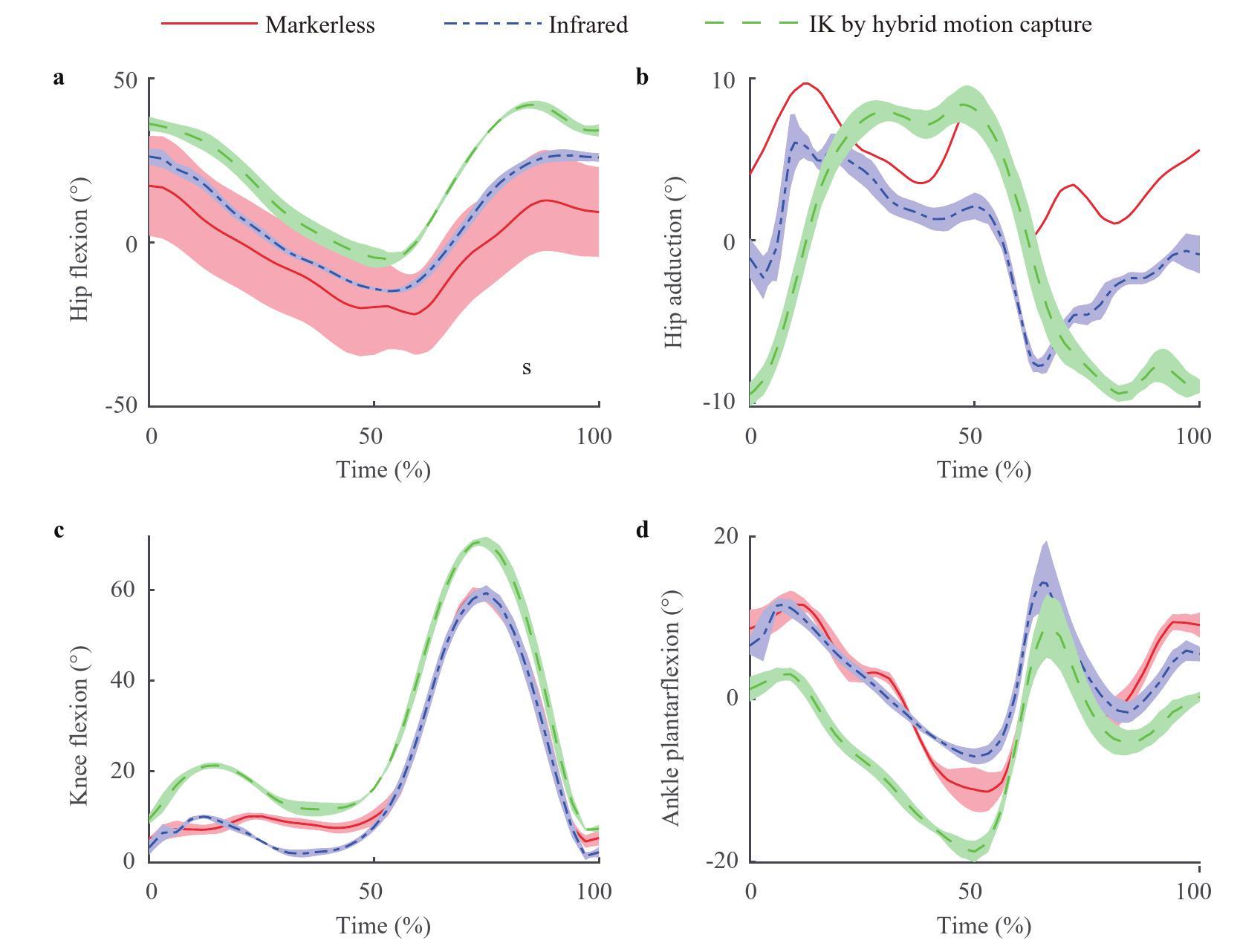 A forward-inverse dynamics modeling framework for human musculoskeletal ...