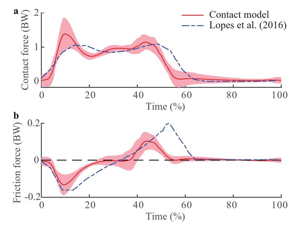 A forward-inverse dynamics modeling framework for human musculoskeletal ...