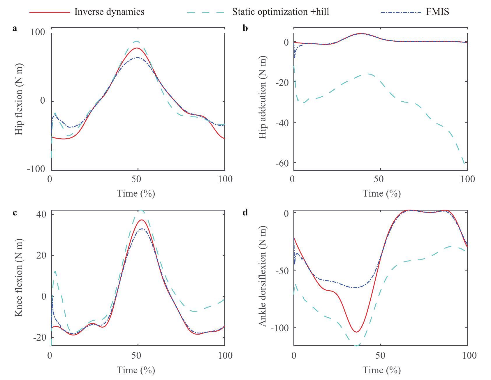 A forward-inverse dynamics modeling framework for human musculoskeletal ...