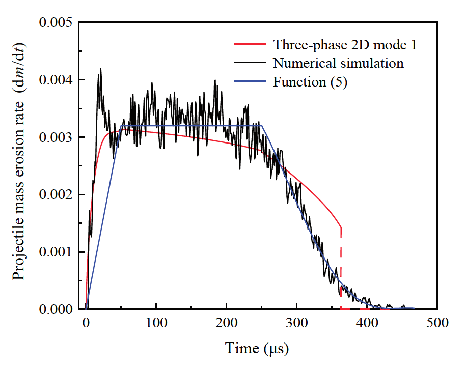 Three-phase 2D model of long-rod penetrating semi-infinite metal ...