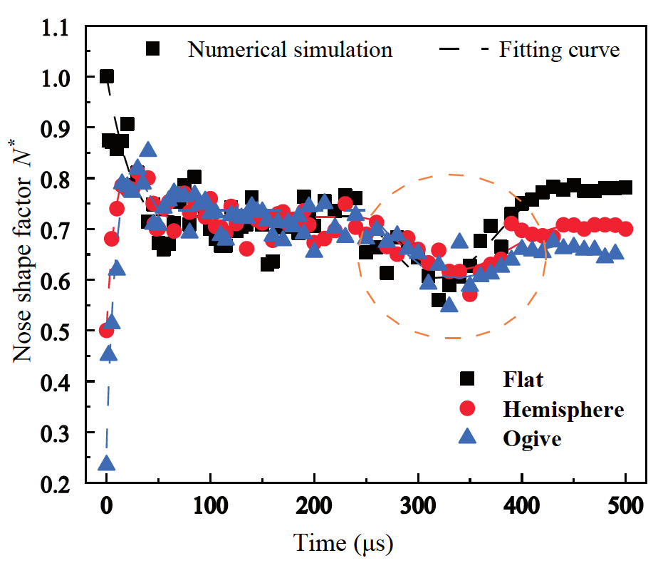Three-phase 2D model of long-rod penetrating semi-infinite metal ...