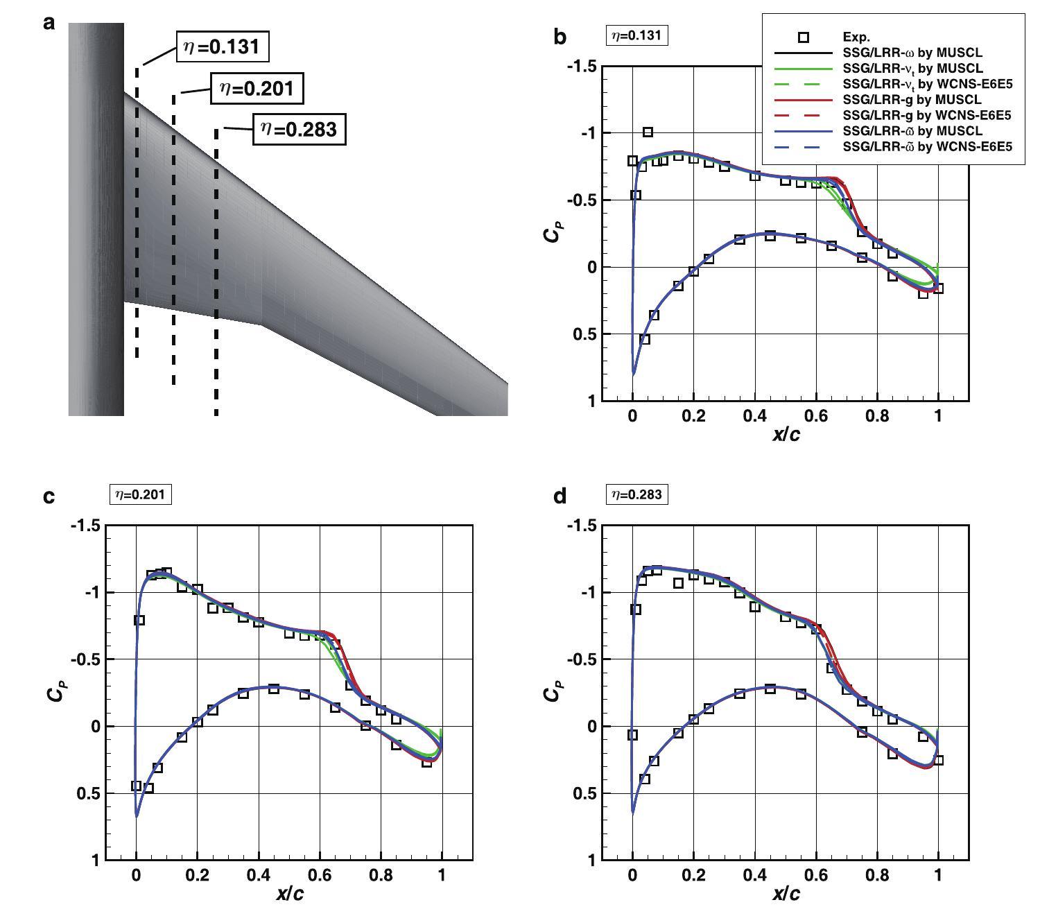 Assessment of alternative scale-providing variables in a Reynolds ...