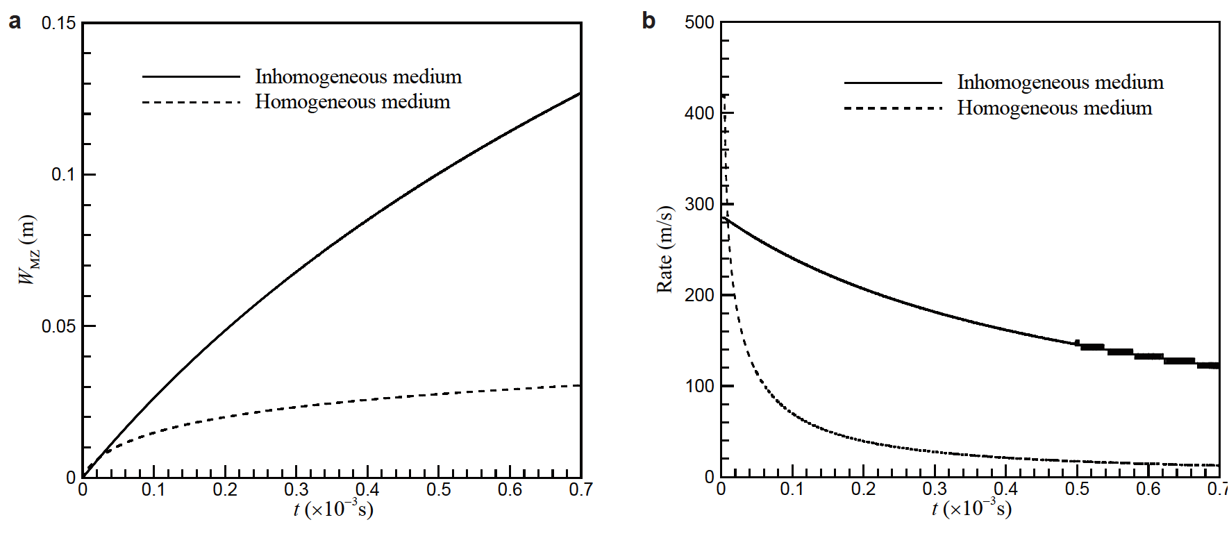 A numerical study of shock-interface interaction and prediction of the ...
