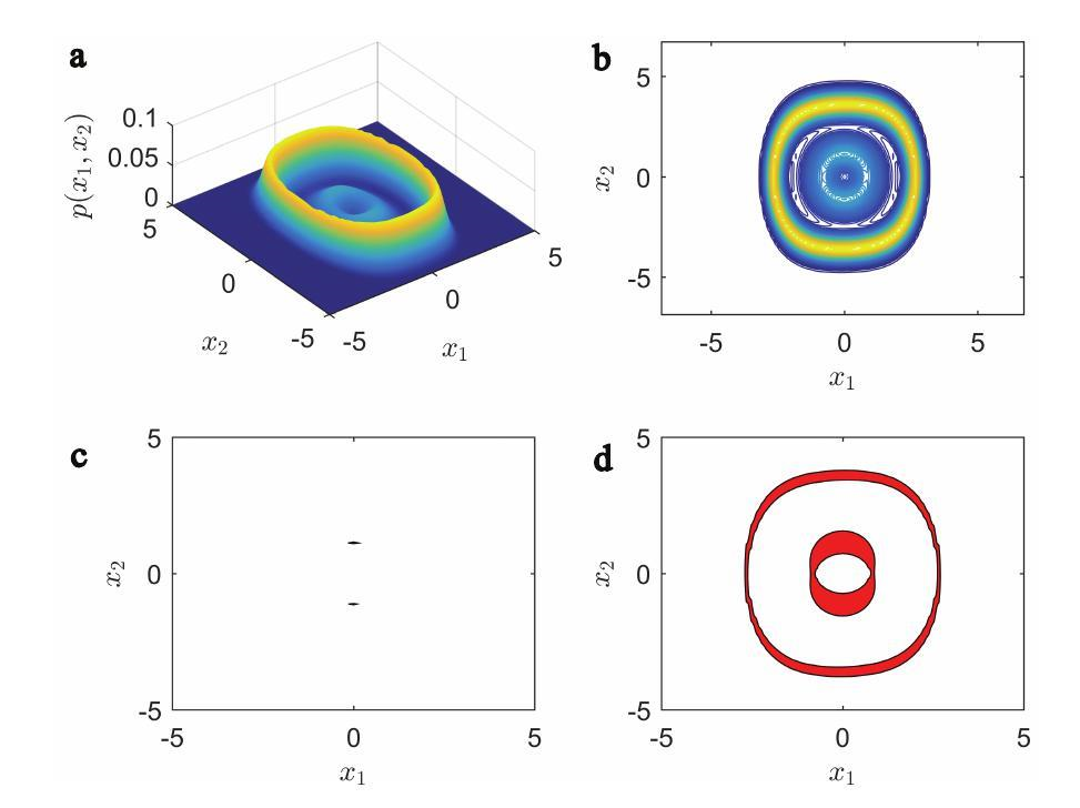 Method for extracting geometrical characteristics of joint probability density based on contour ...