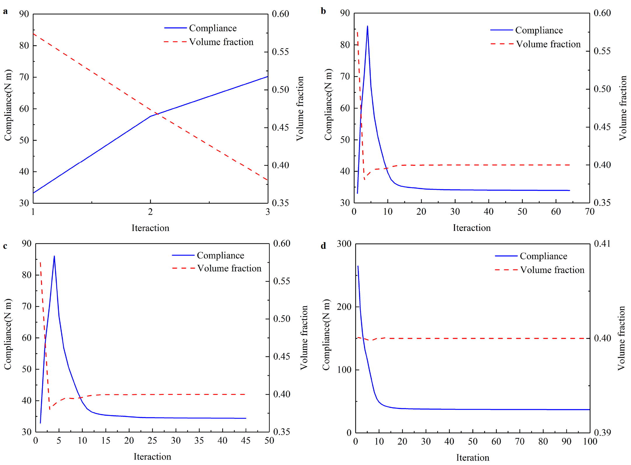 Multi-resolution nonlinear topology optimization with enhanced ...