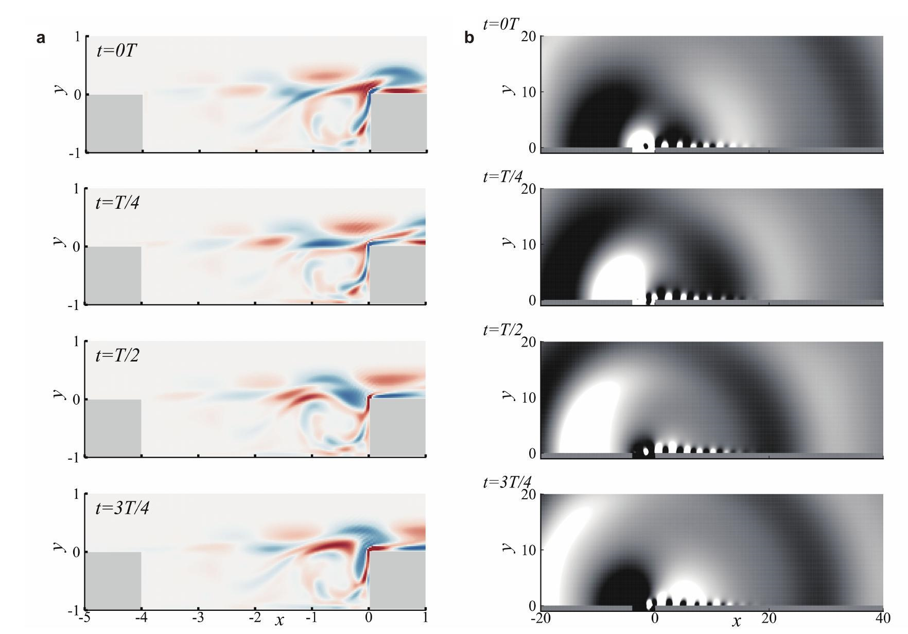Noise reduction in cavity flow by addition of porous media