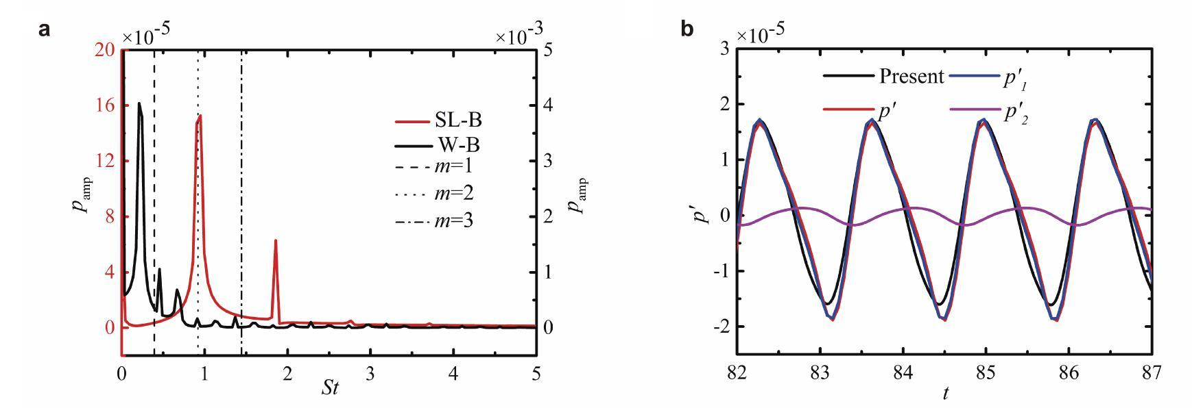 Noise reduction in cavity flow by addition of porous media