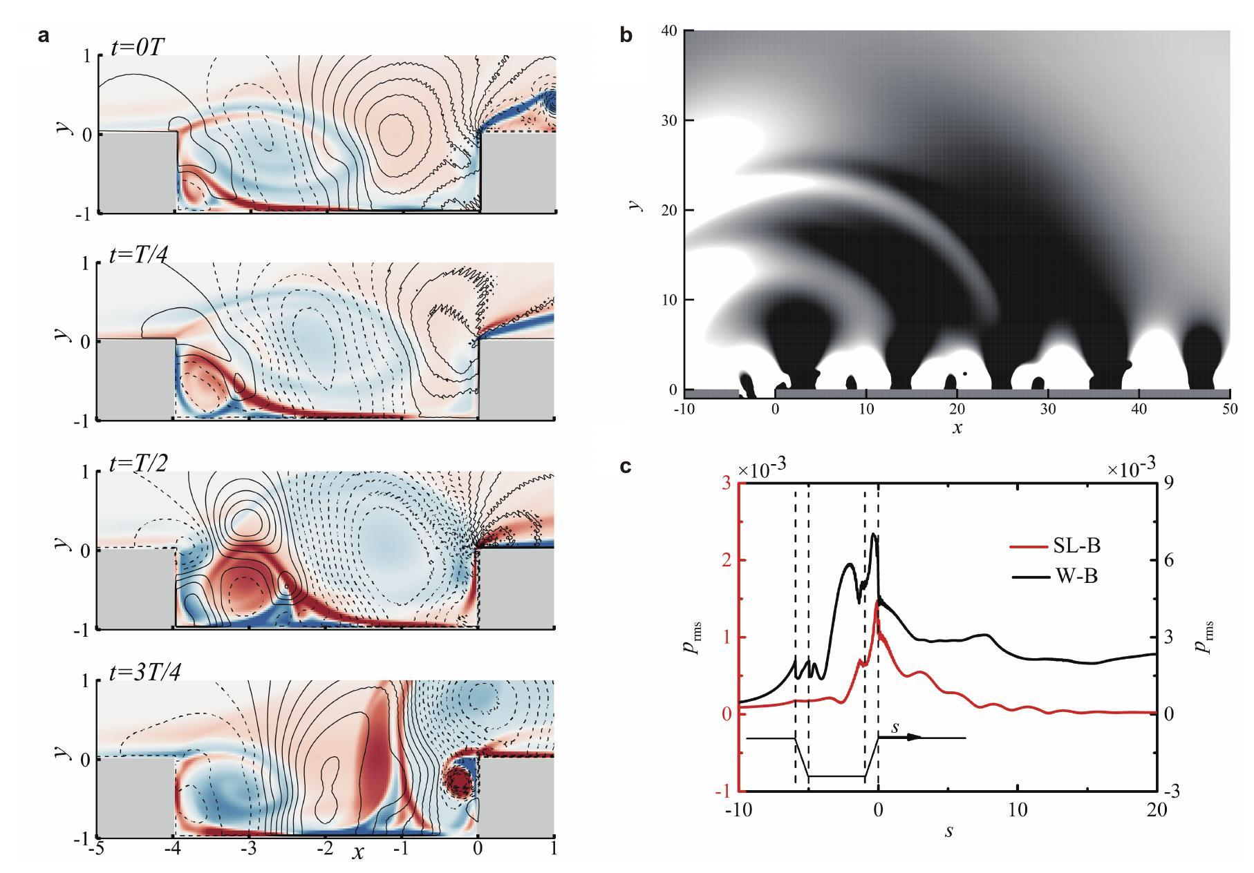 Noise reduction in cavity flow by addition of porous media