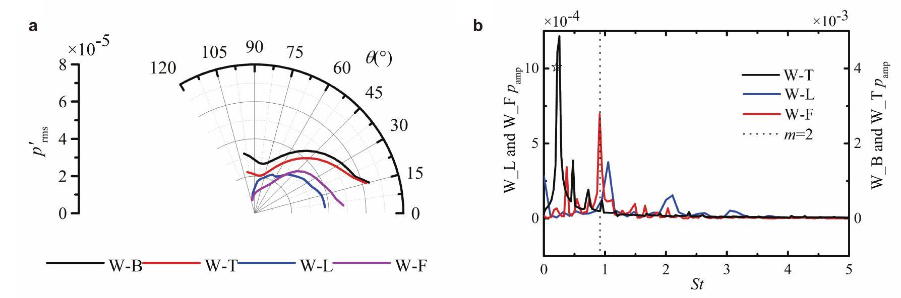Noise reduction in cavity flow by addition of porous media